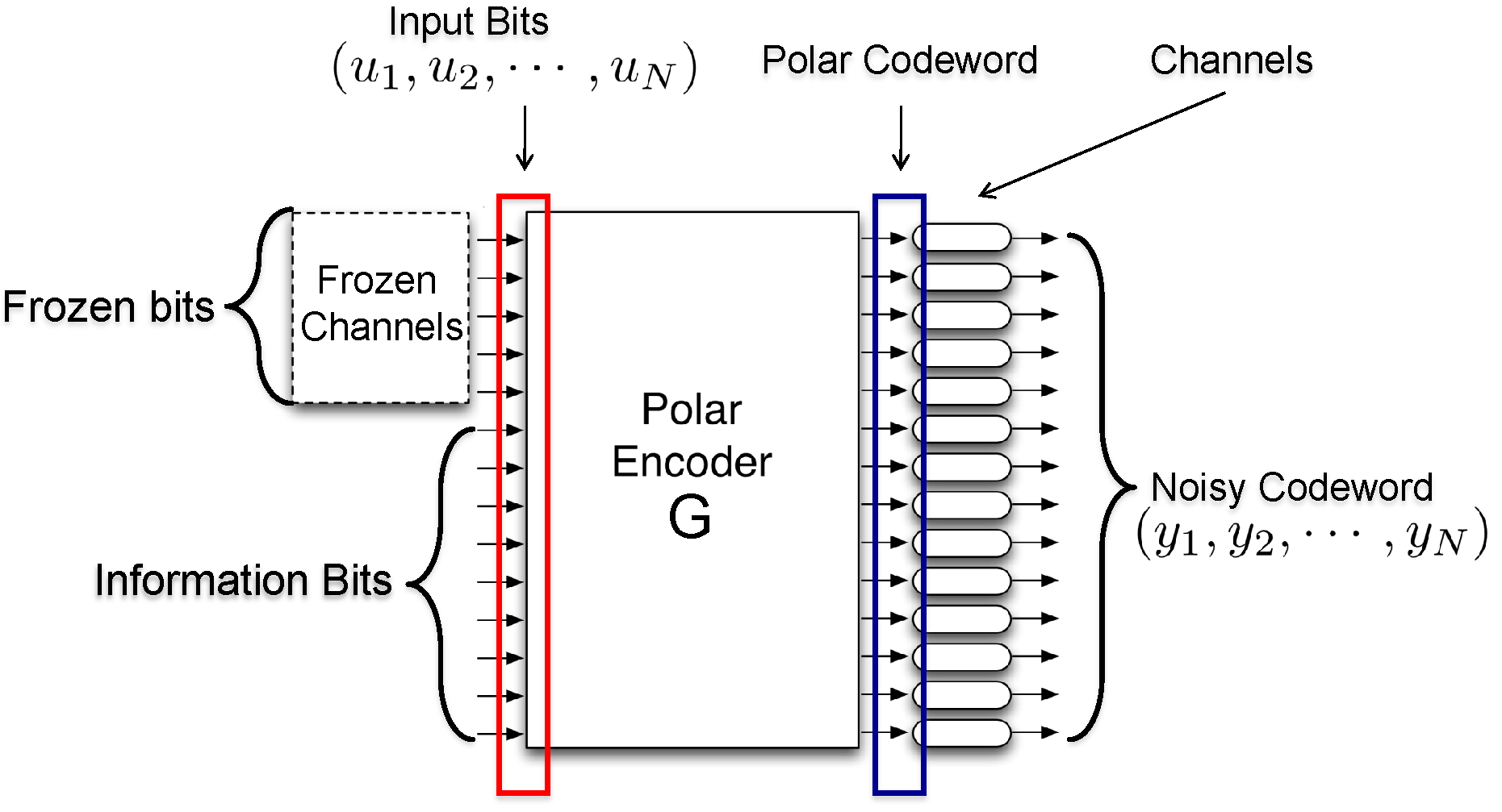 Encoding Techniques for 5G — Experimental Exploration of 5G-and-Beyond ...